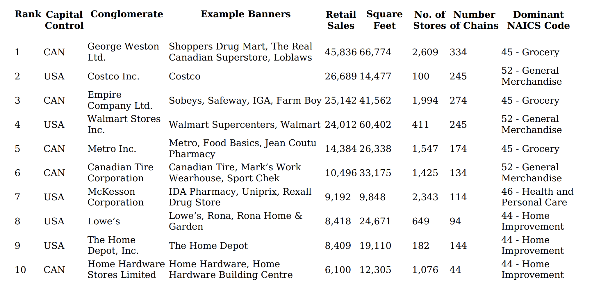 Top 10 Largest Retailers in Canada - RETAILBOSS