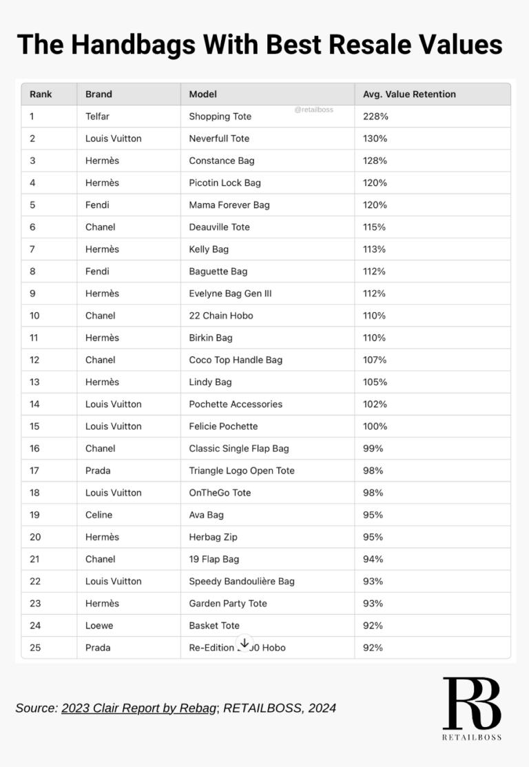 Top 25 Designer Handbags With Best Resale Values - RETAILBOSS