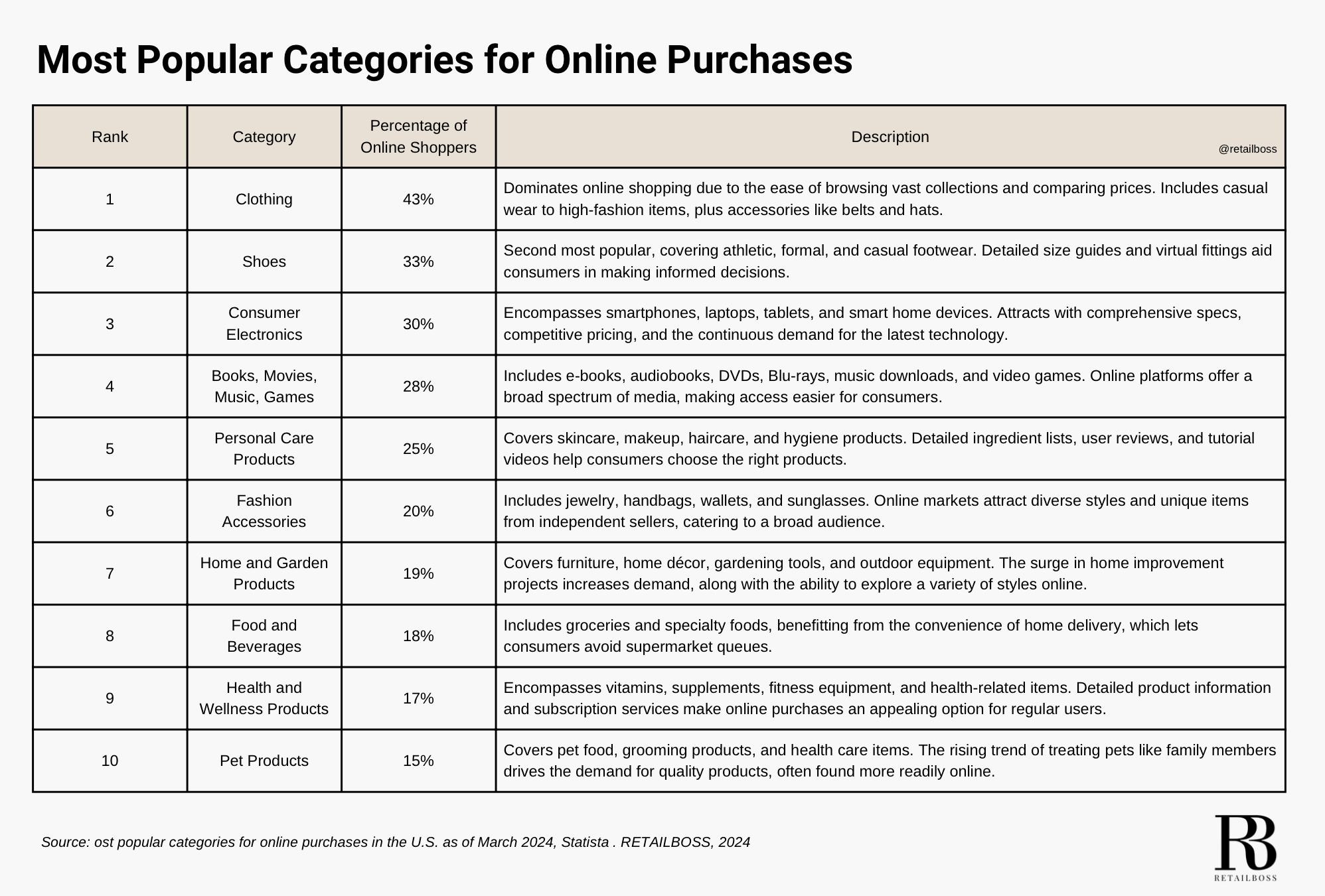 Top 10 Most Popular Categories for Online Purchases (2024 Ranking ...