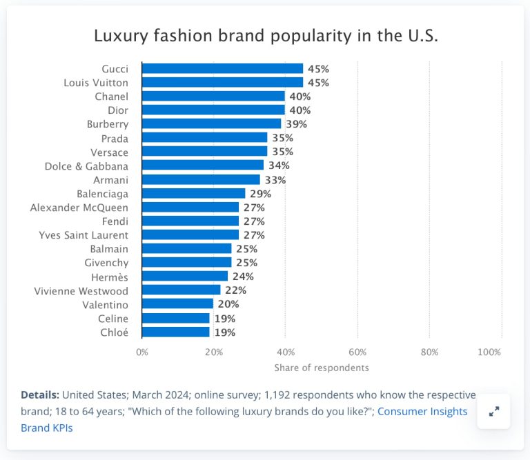 Report: Top 10 Luxury Fashion Brands of 2024 in U.S. – RetailBoss